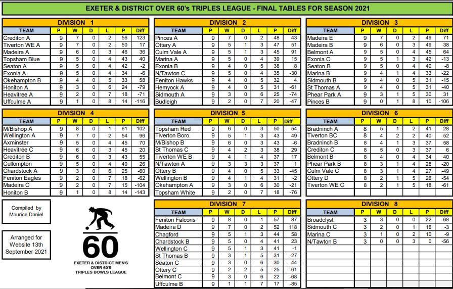 Exeter and district league- Final table, Wellington : Local News - HugoFox